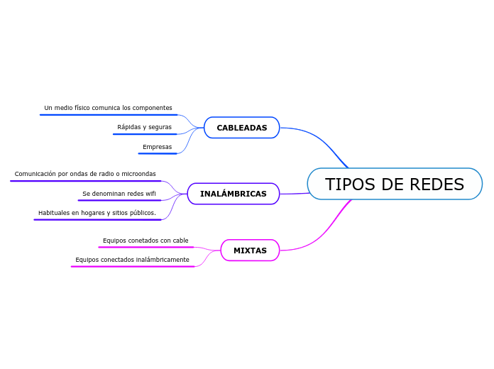 TIPOS DE REDES - Mind Map
